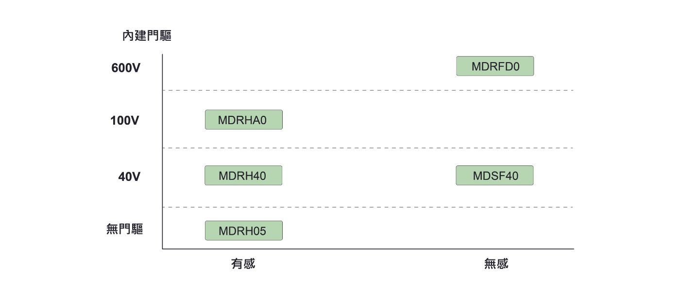 產品資訊 - 商品列表 | megawin